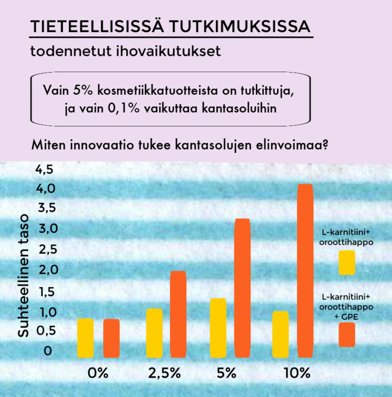 Soluni Nova - analyysi uudesta kotimaisesta ihonhoitosarjasta